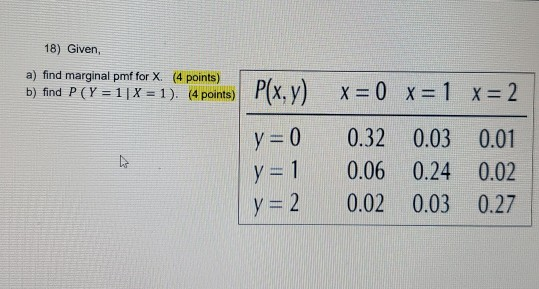 Solved 18) Given, a) find marginal pmf for X. (4 points) b) | Chegg.com