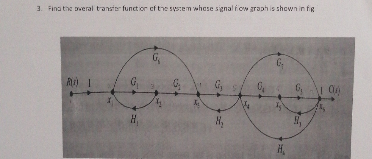 Solved Find the overall transfer function of the system | Chegg.com