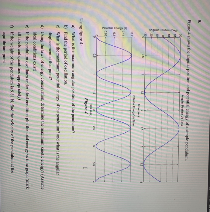 Solved Figure 4 shows the angular position and potential | Chegg.com