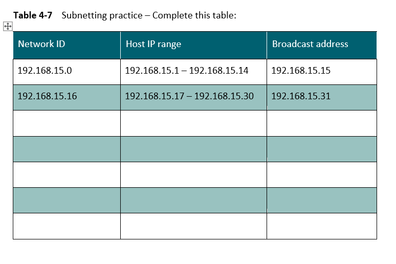 Solved Table 4 7 ﻿subnetting Practice ﻿complete This