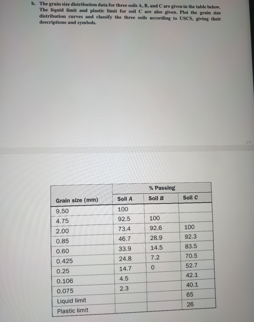 Solved b. ﻿The grain size distribution data for three soils | Chegg.com