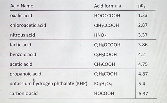 Solved Experiment 7 Imvestigating Pka Of A Weak Acid