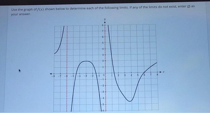 Solved Use the graph of f(x) shown below to determine each | Chegg.com
