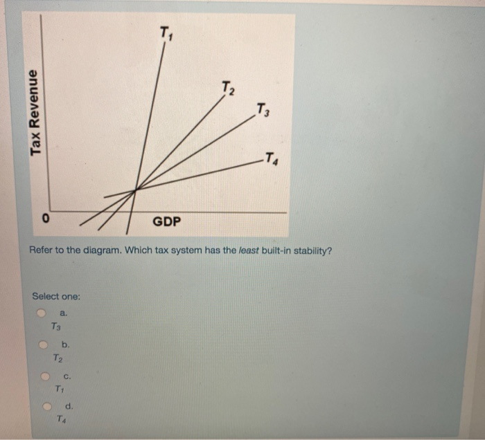 Solved Tax Revenue GDP Refer to the diagram. Which tax | Chegg.com