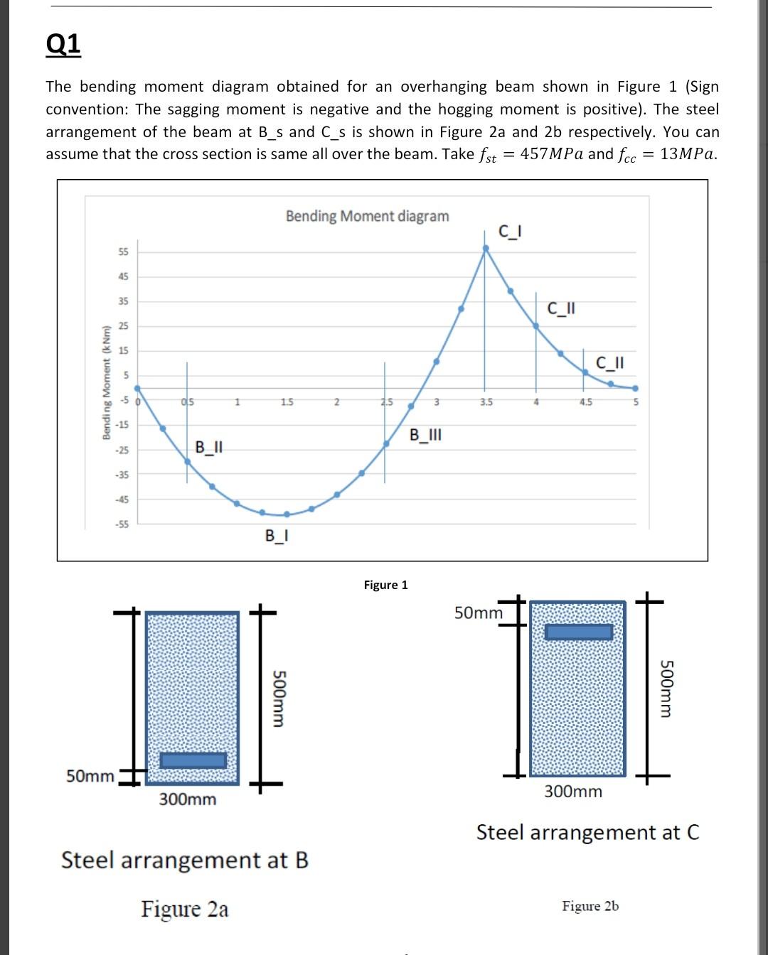Solved Q1 The bending moment diagram obtained for an | Chegg.com