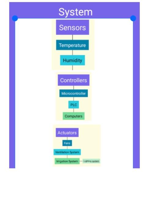 Solved System Sensors Temperature Humidity Controllers | Chegg.com