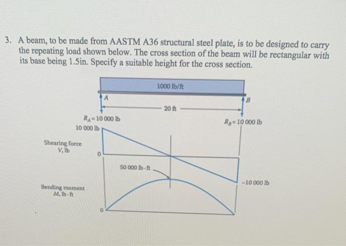 Solved 3. A beam, to be made from AASTM A36 structural steel | Chegg.com