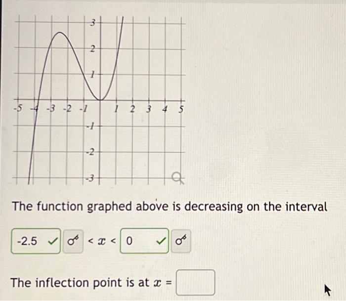 Solved The function graphed above is decreasing on the | Chegg.com