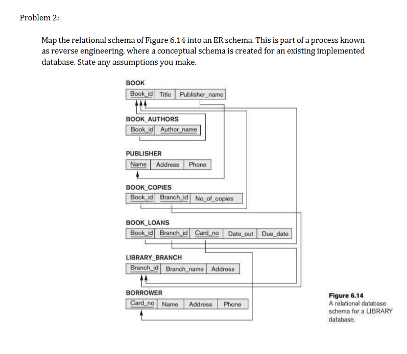 Solved Problem 2:Map the relational schema of Figure 6.14 | Chegg.com