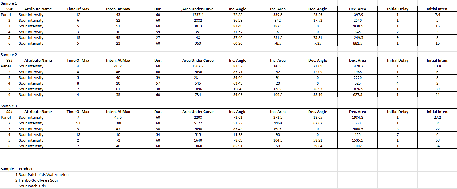 Solved This is data gathered from my sensory evaluation | Chegg.com