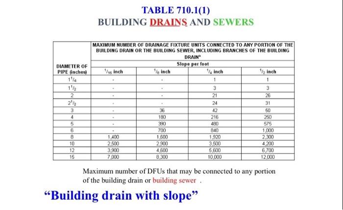 Solved TABLE 710.1(1) BUILDING DRAINS AND SEWERS Maximum | Chegg.com