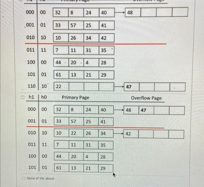Solved Consider the following Linear Hashing index. h1 ho | Chegg.com