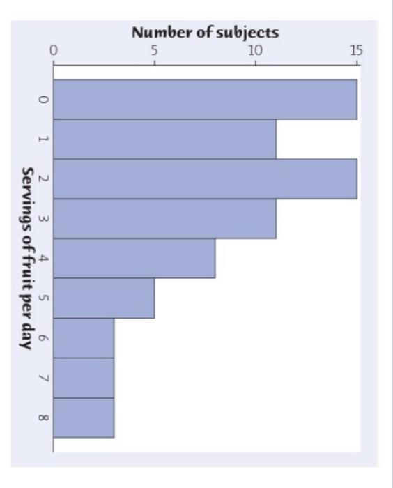 Solved A3.3 Fruit Servings The graph below shows the number | Chegg.com