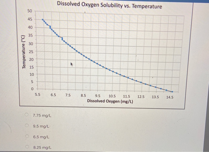 Solved 9. According to the graph below, what would be the | Chegg.com