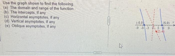 Solved Use the graph shown to find the following (a) The | Chegg.com