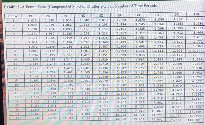 Solved Complete the following table. Use Exhibit 1-A, | Chegg.com
