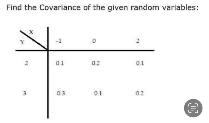 Solved Find the Covariance of the given random variables: X | Chegg.com