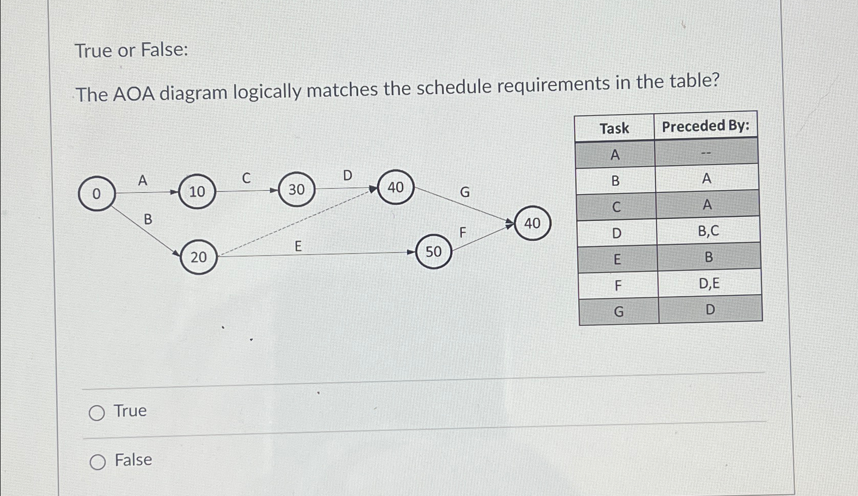 Solved True or False:The AOA diagram logically matches the | Chegg.com