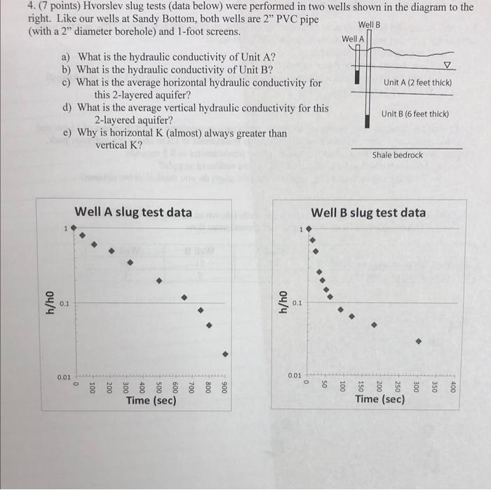 Solved 4. (7 points) Hvorslev slug tests (data below) were | Chegg.com
