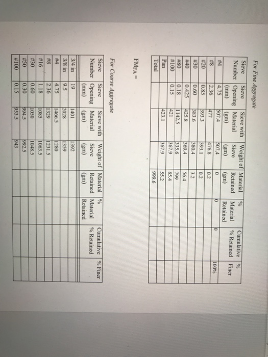 Solved Calculation Calculate percentages passing, total | Chegg.com