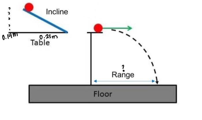 FIND THE RANGE0.14 m Incline 0.25m Table 1 Range | Chegg.com