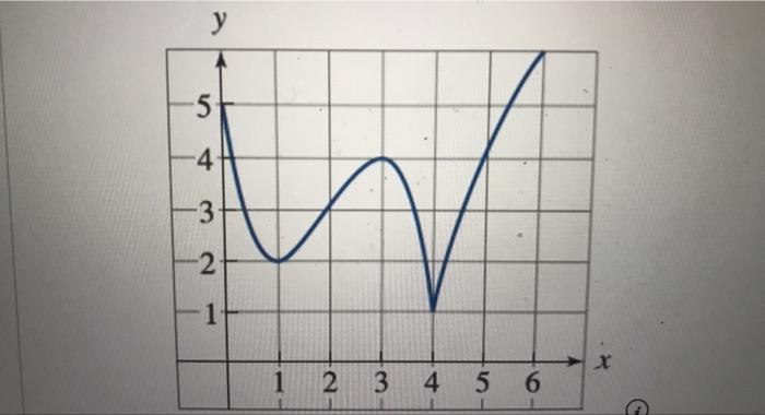 Solved The x y coordinate plane is given. The curve begins | Chegg.com