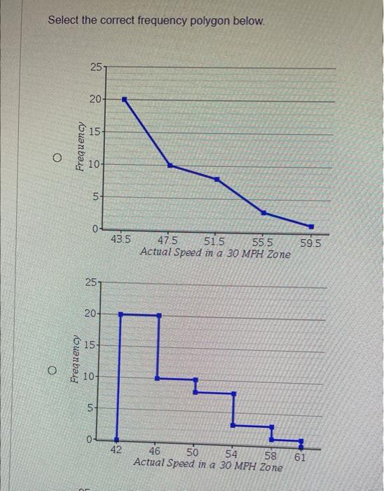 Solved Construct the frecuency polygon for the following | Chegg.com