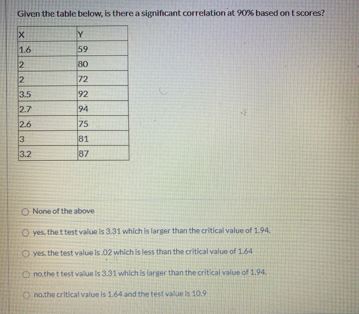Solved Given the table below, is there a significant | Chegg.com