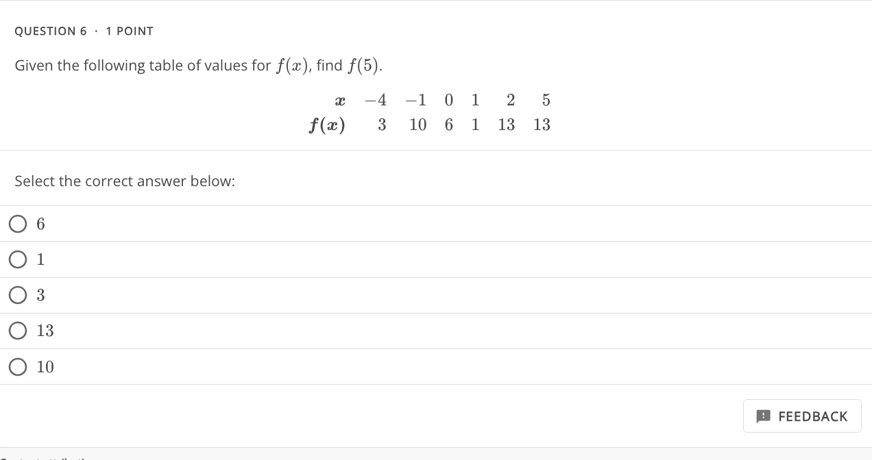 Solved Given the following table of values for f(x) ﻿, | Chegg.com