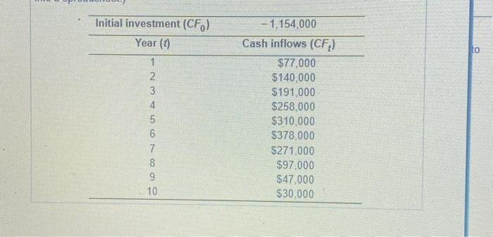 Solved \begin{tabular}{cc} \hline Initial investment (CF0) & | Chegg.com
