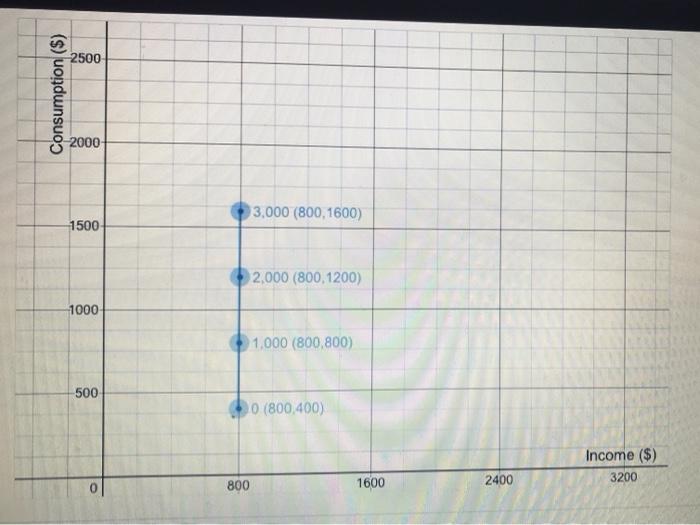 Solved Using the income and consumption chart below, graph | Chegg.com