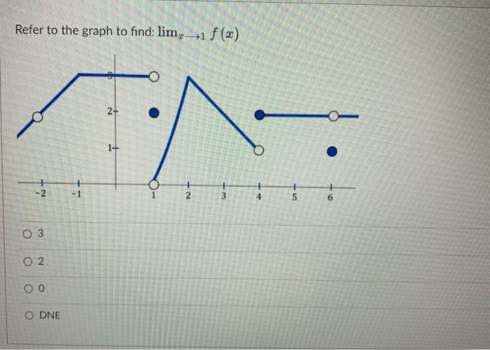 Solved Refer to the graph to find: limx→1f(x) 3 2 0 DNERefer | Chegg.com