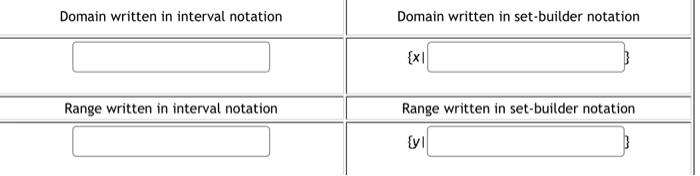 Solved Determine the domain and range for the graph below. | Chegg.com