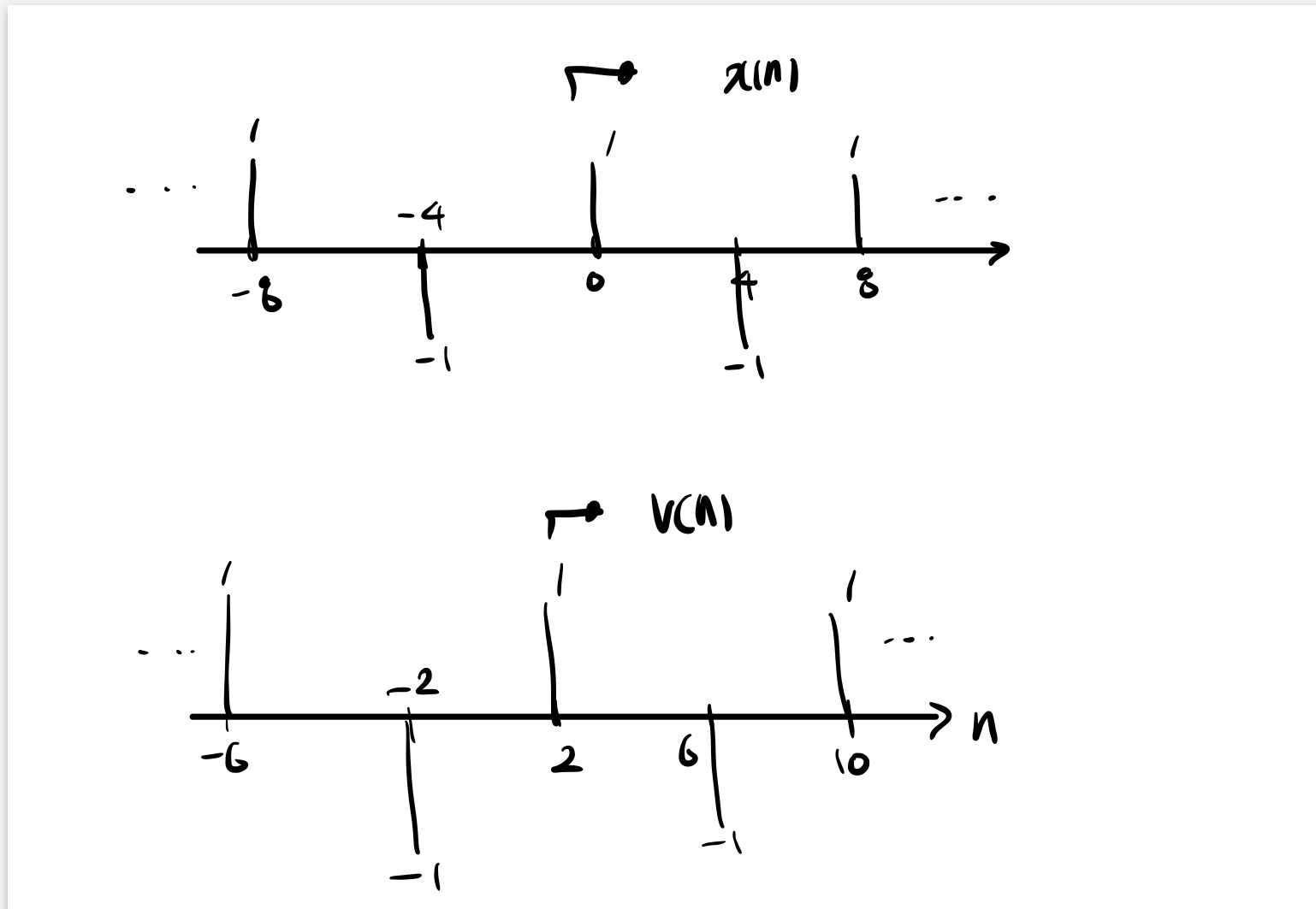 Solved Consider the DTFS of the following discrete time | Chegg.com