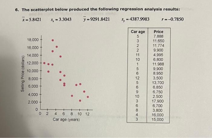 6. The scatterplot below produced the following | Chegg.com