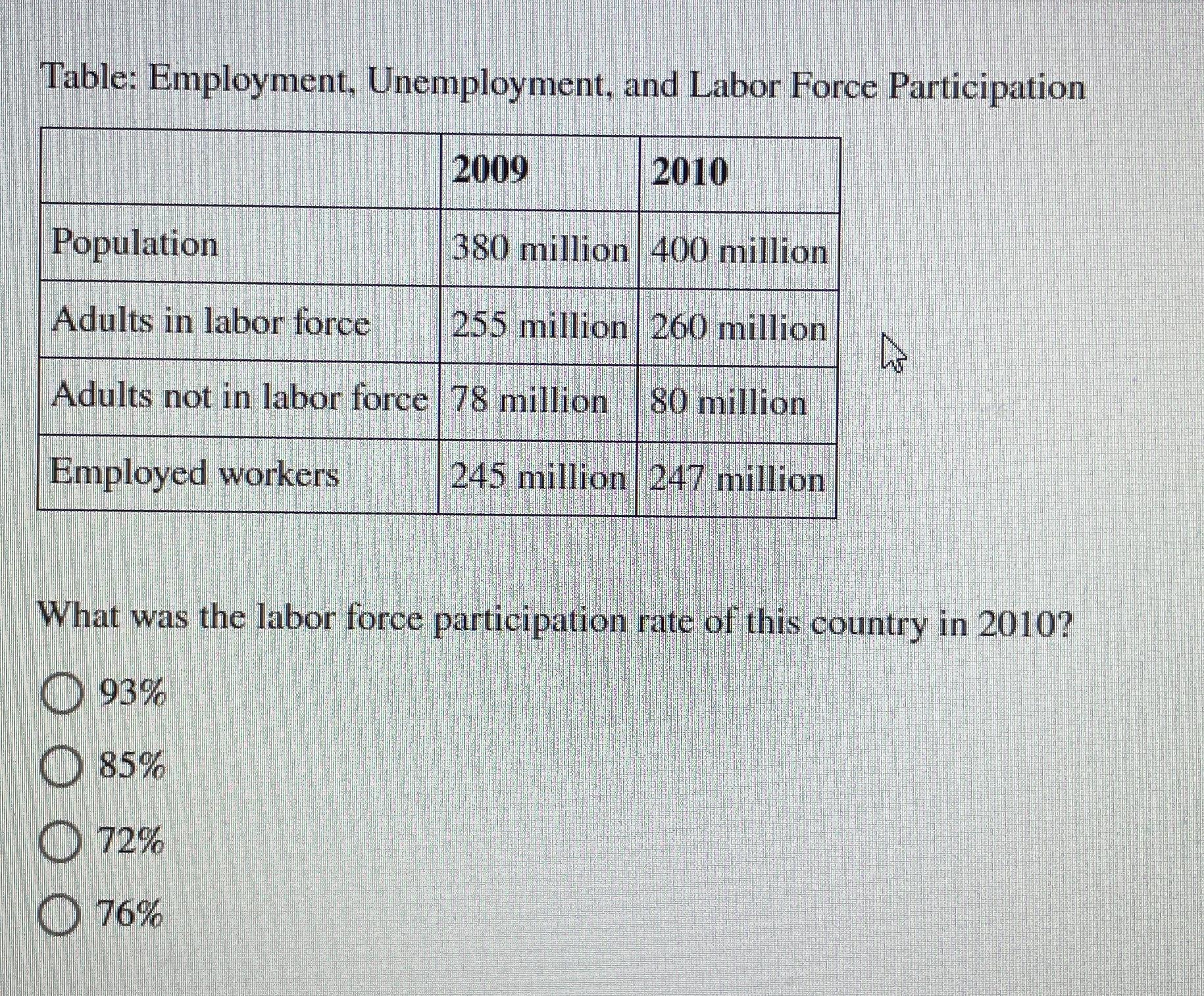 Solved Table: Employment, Unemployment, and Labor Force | Chegg.com