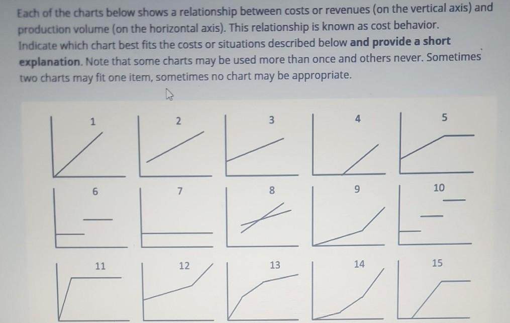 Solved Each of the charts below shows a relationship between | Chegg.com