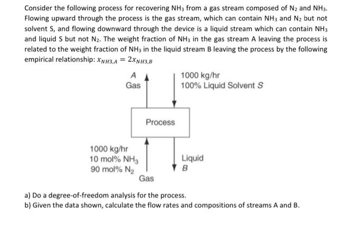 Solved Consider the following process for recovering NH3 | Chegg.com