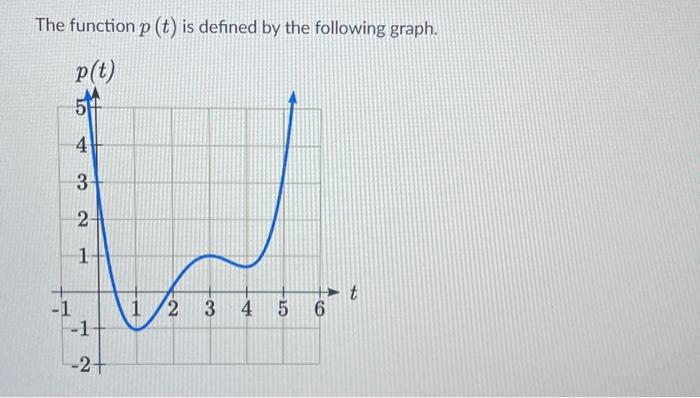 Solved The function p(t) is defined by the following | Chegg.com