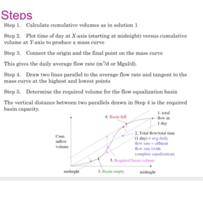 Solved a) Graphical method Inflow mass diagram Intlow mass | Chegg.com