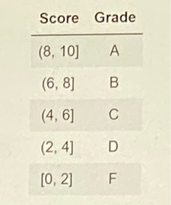Solved Consider a 10-point evaluation system. A score can be | Chegg.com
