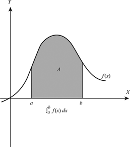 Definition of Integration | Chegg.com