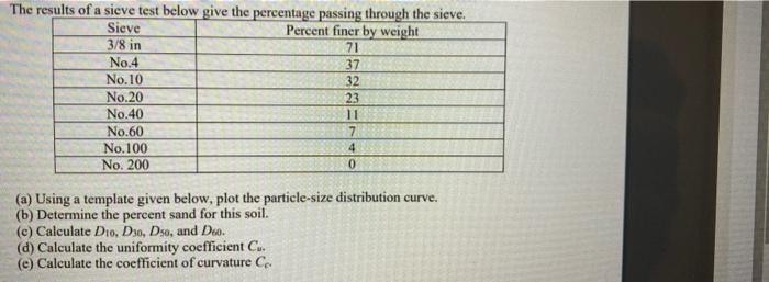Solved The results of a sieve test below give the percentage | Chegg.com