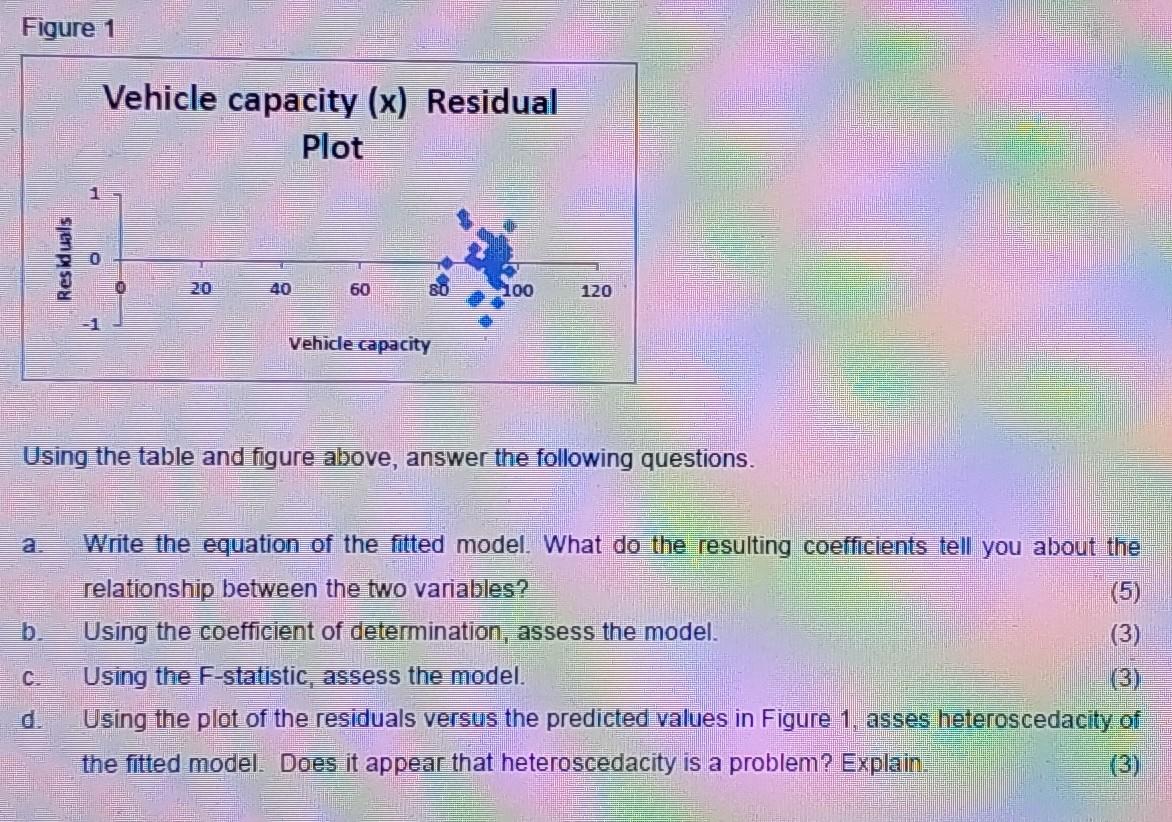 Solved You are given the following statistical output in | Chegg.com