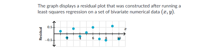 Solved The graph displays a residual plot that was | Chegg.com