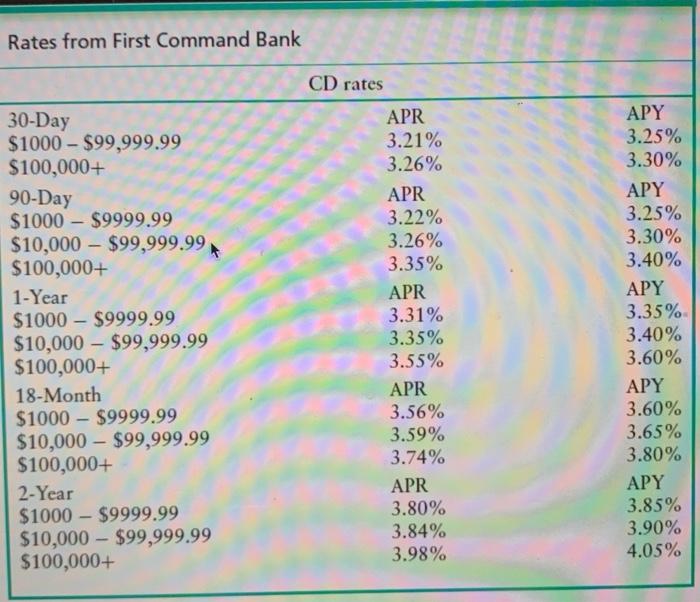 Solved Refer to the rates in the First Command Bank | Chegg.com