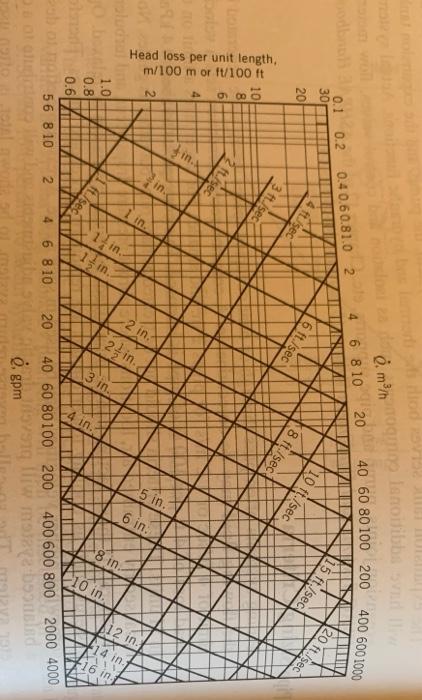 Solved 1. Water flows in a 1-inch schedule 40 commercial | Chegg.com