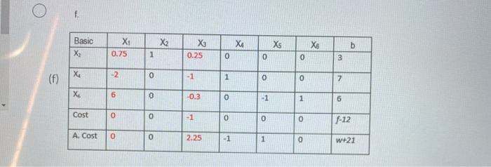 Solved The initial Simplex table has been completed and a | Chegg.com