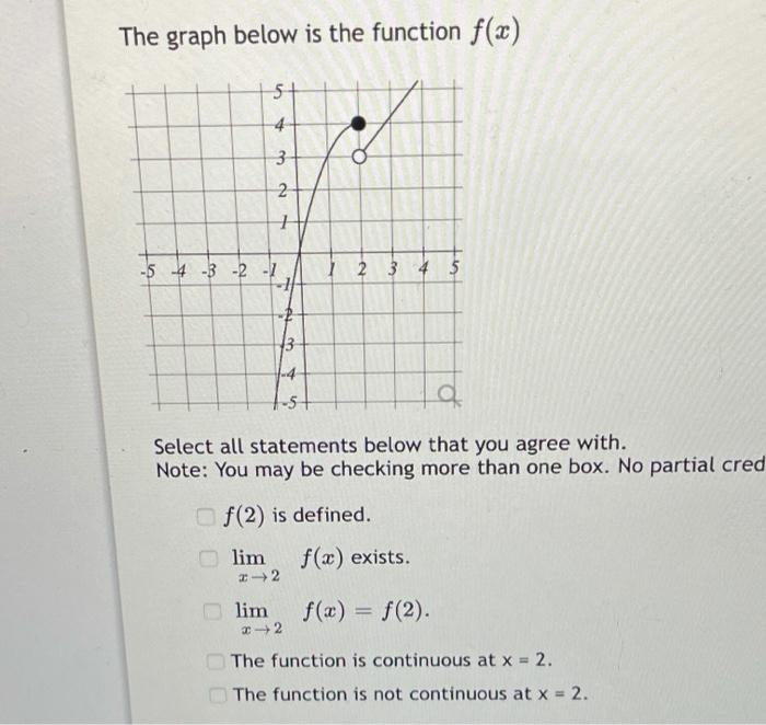Solved The graph below is the function f(x) 5+ 4 3 2 -5 4 -3 | Chegg.com