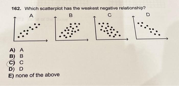 162. Which scatterplot has the weakest negative | Chegg.com